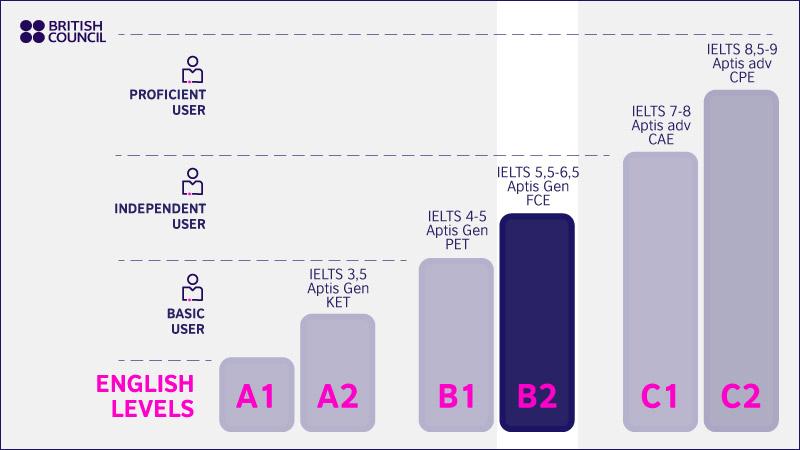 B2 English level | British Council B2 English level | British Council